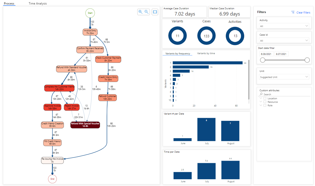Process Advisor Element61